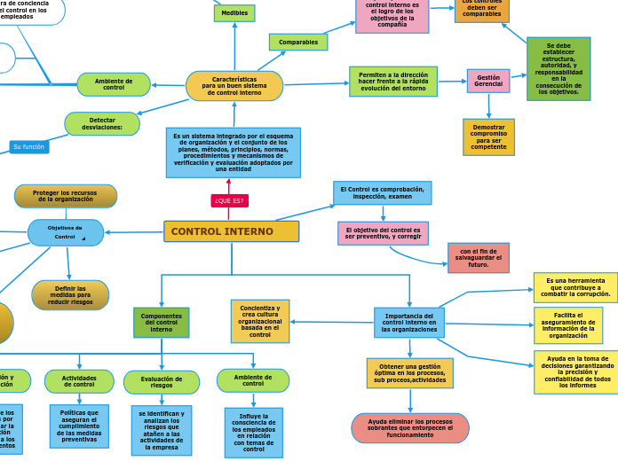 CONTROL INTERNO - Mind Map
